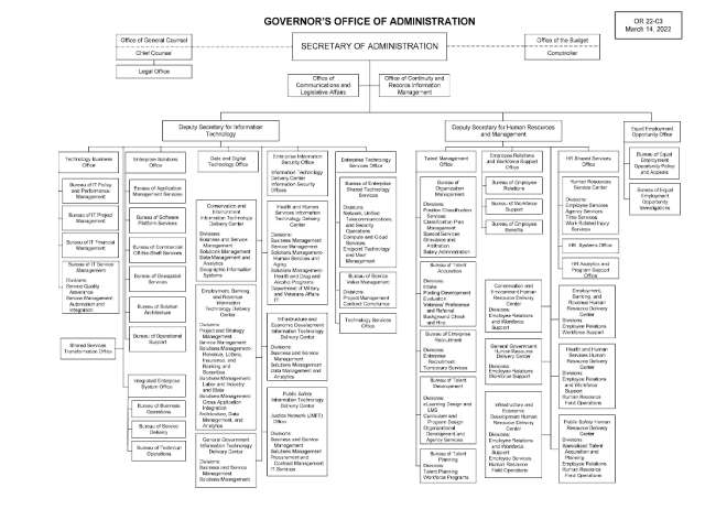 Pennsylvania Code, Chapter 9, Appendix A - ORGANIZATIONAL CHARTS ...