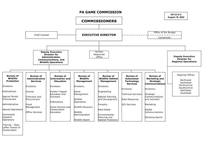 Pennsylvania Code, Chapter 9, Appendix A - ORGANIZATIONAL CHARTS ...