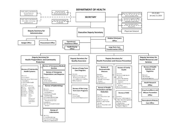Pennsylvania Code, Chapter 9, Appendix A - ORGANIZATIONAL CHARTS ...